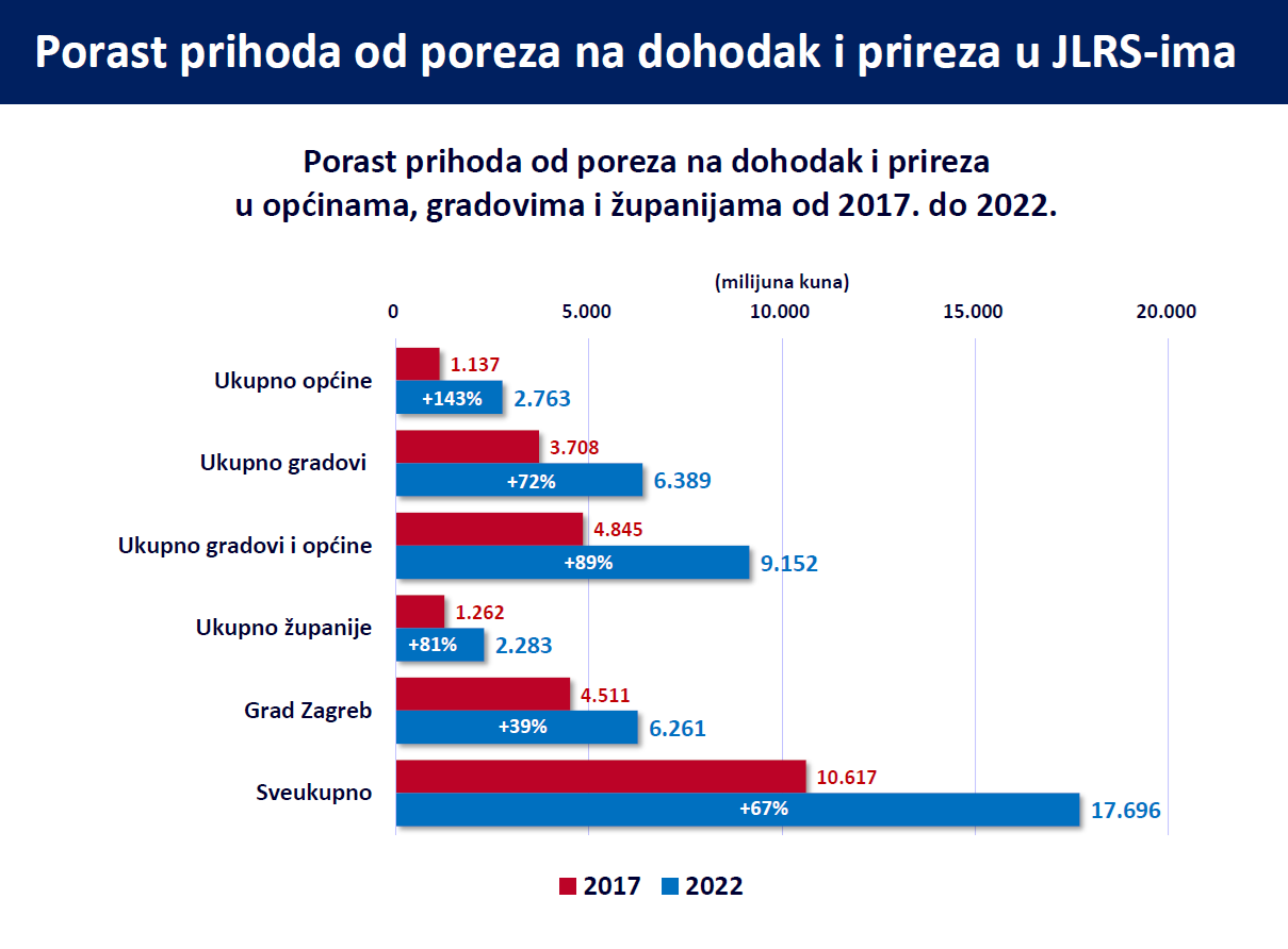 Vlada Republike Hrvatske - Cilj poreznih izmjena je podići životni standard, očuvati gospodarski ...